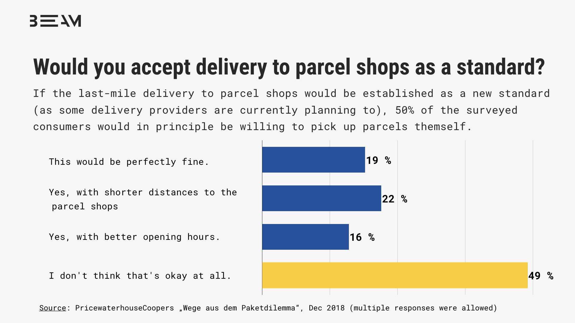 Will Parcel Home Deliveries Become a Premium Product? — Beam